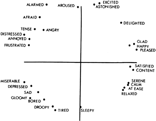 Circumplex Model of Affect J. A. Russell – Centre de Pleine Conscience