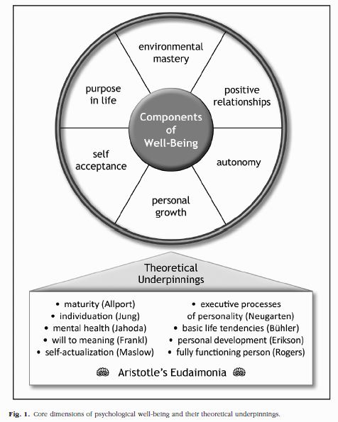 De quoi est constitué le bonheur ou le bien-être psychologique (Carol ...